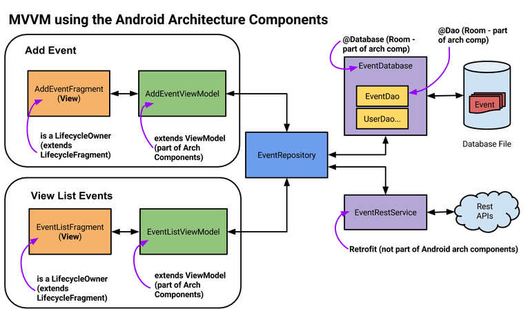 Android Architecture Components – Looking at ViewModels – Part 2
