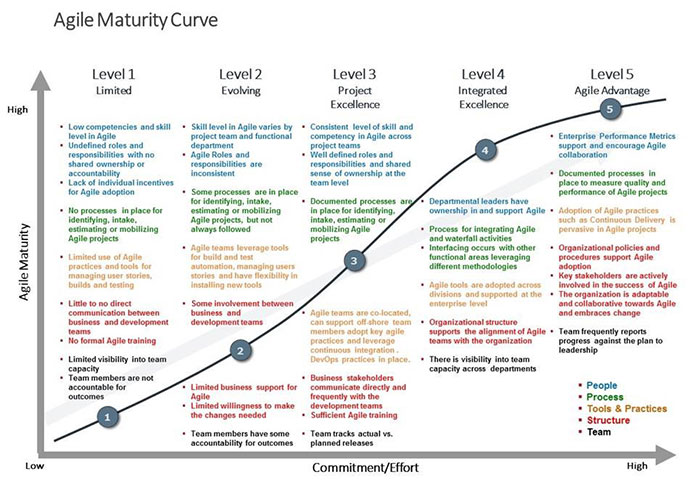 The Agile Architect Part 1: Challenges the Enterprise Architect faces with Agile