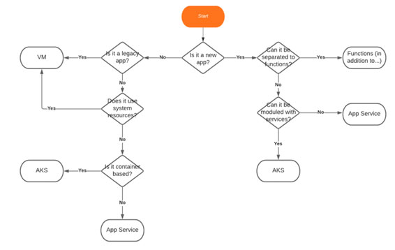Microsoft Azure Solution Architecture Guidelines